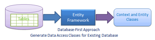 Data Driven Web Apps